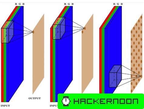 what are convolution neural networks [eli5] hackernoon