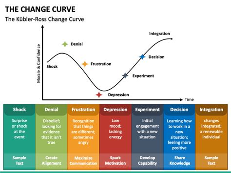 The Change Curve PowerPoint And Google Slides Template PPT Slides