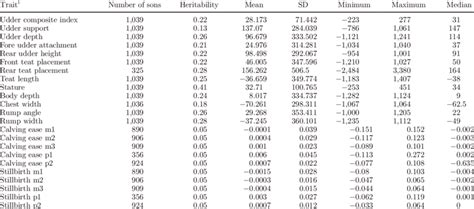 summary and description of traits and mean standard deviation
