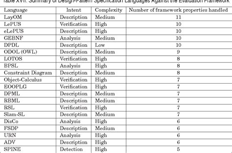 figure 1 from survey on software design pattern specification languages
