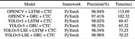 Table 2 From License Plate Recognition System Based On Improved Yolov5 And Gru Semantic Scholar