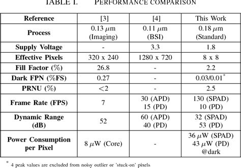 Table I From Dual Mode In Pixel Linear And Single Photon Avalanche Diode Readout For Low Light