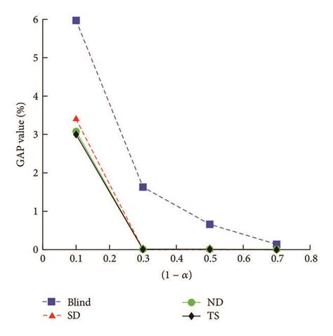 Evolution Of The Gap For Orlib C Instances Download Scientific Diagram
