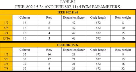 figure 1 from reconfigurable check node unit design of dual standard
