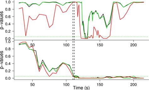 Anova P Valuesp Values For The Two Way Anova As A Function Of Time