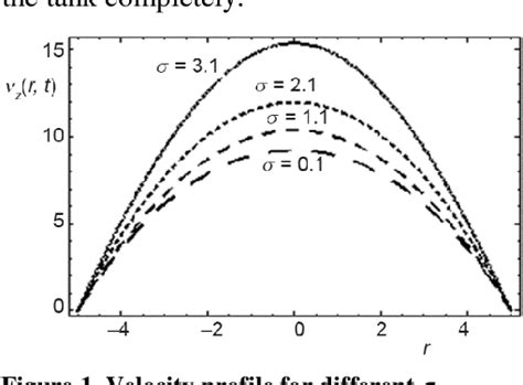 Figure 1 From Analytical Solution Of Tank Drainage Flow For Electrically Conducting Newtonian