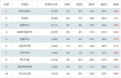 8월 3주차 주식 2차전지장비 부문 트렌드 지수 씨아이에스 1위