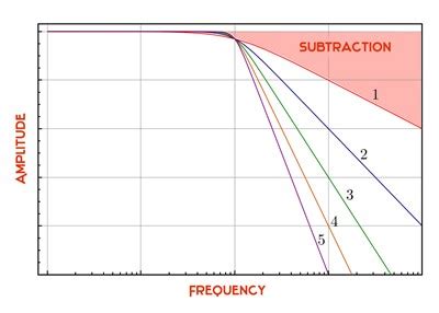 Subtractive Synthesis PresetPatch