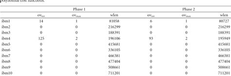 Table 1 From Efficient Congestion Mitigation Using Congestion Aware Steiner Trees And Network