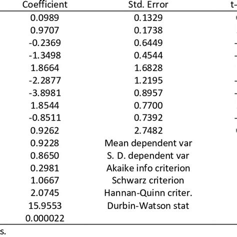 The Ardl Model Estimations For The Long Run Download Scientific Diagram