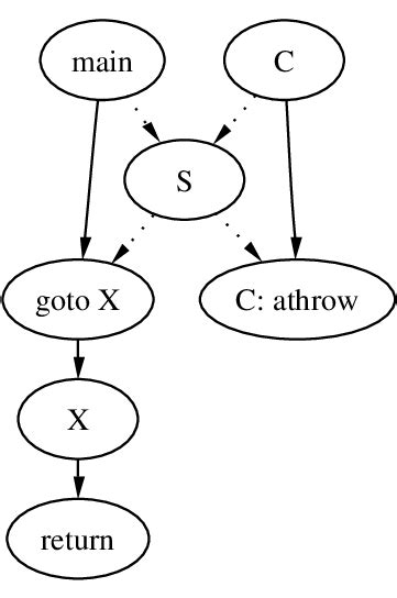 A Simple Finally Block Its Bytecode And Its Control Flow Graph