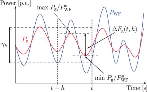 Figure 3 From One‐sample Optimal Output Smoothing Method For Wind Farm With Energy Storage