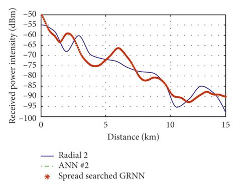 Graphs Of Ann 2 And Spread Searched Fittings For Original Radial 2 Download Scientific Diagram