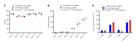Cell Activation — Клеточная терапия