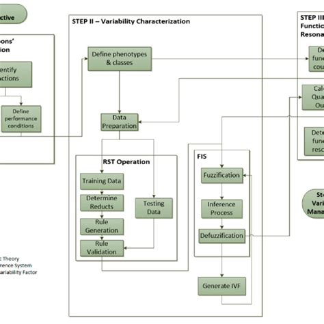 The Four Principles Of Functional Resonance Analysis Method Fram [3