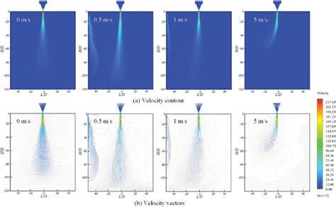 A Velocity Contours And B Velocity Vectors In Longitudinal Section Download Scientific