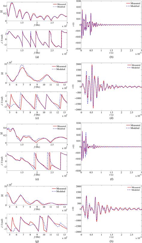 Measured And Modeled Gpr Data In Both Left Frequency And Right Time