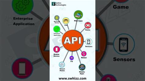 kalyani kancharla on linkedin what is the api interface coding careerguidance java swhizz…