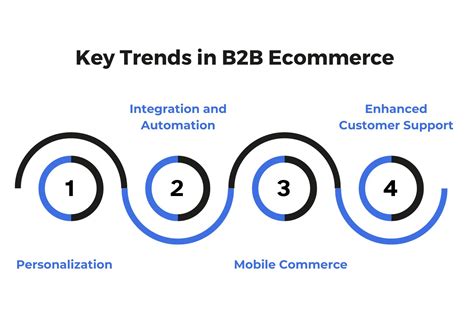 B2b Ecommerce In South Africa