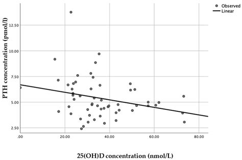 Relationship Between Serum 25 Oh D And Pth Concentrations For Brazilian Download Scientific