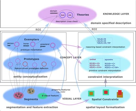 a multilayer framework for image description download scientific diagram