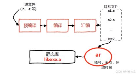 Linux进阶·静态库和动态库的使用以及解决动态库无法加载的问题linux应用编程怎么使用动态库 Csdn博客