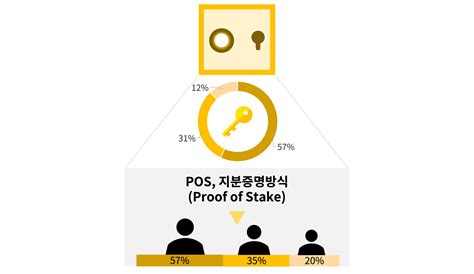 작업증명pow과 지분증명pos은 무엇인가 업비트 투자자보호센터