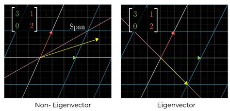 Eigenvalues Calculator