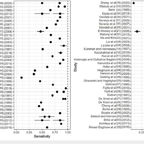 Forest Plots Of The Estimated Sensitivity Sn And Specificity Sp For