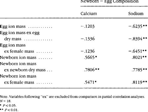 correlation andpartial correlation matrix for variables influencing