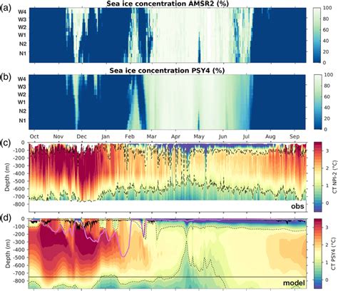A Amsr2 Sea Ice Concentration In Colors Along The A Twain Array Download Scientific