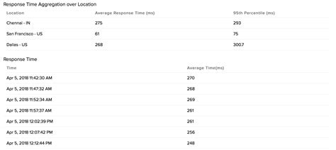 Supported Metrics For SMTP Server Online Help Site24x7