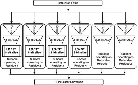 Generic High Level Schematic Of An Rrns Error Correcting Compute Core Download Scientific