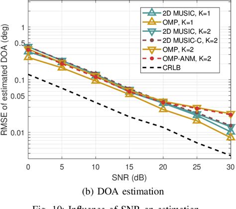 Figure 10 From Range Angle Estimation For Fda Mimo System With