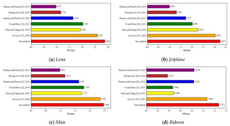Electronics Free Full Text High Capacity Reversible Data Hiding In
