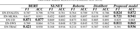 Table Ii From Automatic Misogyny Detection In Social Media Platforms Using Attention Based