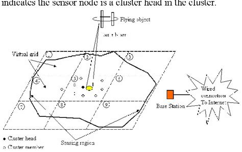 figure 1 from a cluster based query protocol for wireless sensor