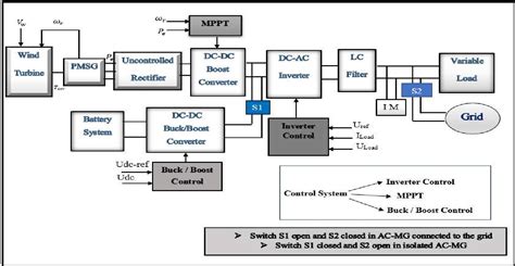 Figure From Intelligent Control Design And Management Of AC Microgrid System Semantic Scholar