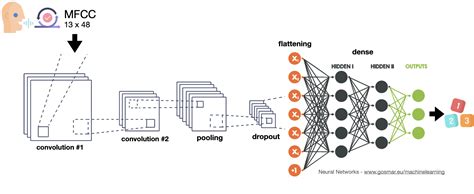 Neural Networks And Speech Recognition Machine Learning