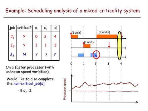 PPT Scheduling Theory For Mixed Criticality Systems PowerPoint Presentation ID