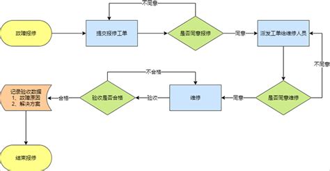 业务流程图的作用有哪些？如何制作业务流程图 迅捷画图