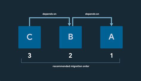 Dart Null Safety Migration Guide For Package Authors Codemagic Blog