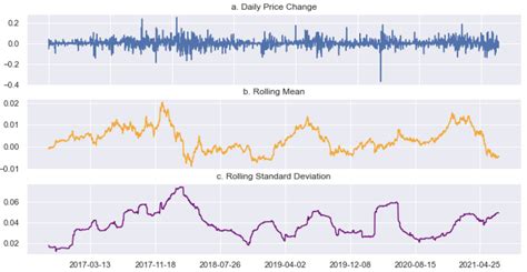 Multivariate Time Series Forecasting With Deep Learning By Daniel Herkert Towards Data Science