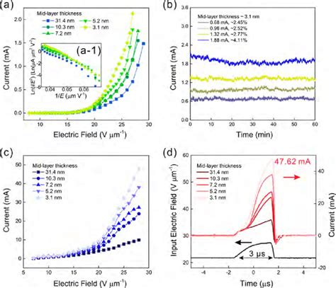 Field Emission Measurement Of Thin Film Cathode Of The Pyramidal Mo