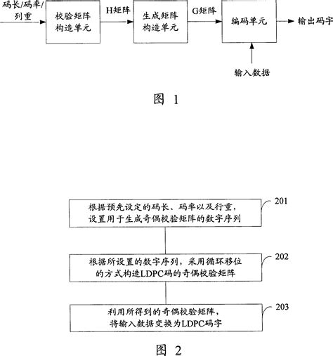 A Method And Device To Realize Low Density Parity Check Code Eureka Patsnap