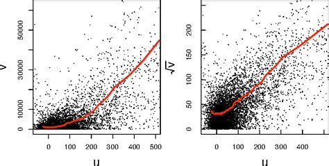 Figure 1 From Normalization Of Microarray Data Semantic Scholar