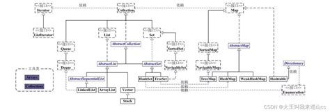 Java集合之arraylist一iterable Java Arraylist Csdn博客