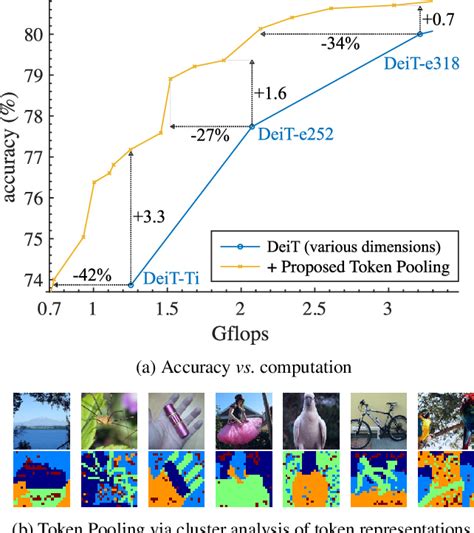 Figure 3 From Token Pooling In Vision Transformers For Image