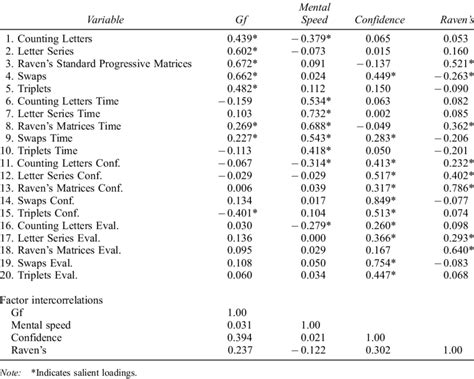 Exploratory Factor Analysis Maximum Likelihood Followed By Oblimin