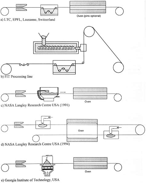 Figure 1 From Impregnation Techniques For Thermoplastic Matrix Composites Semantic Scholar